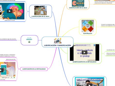 LUDIFICACIÓN Y GAMIFICACIÓN Mind Map