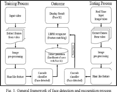 figure 1 from human face identification using lbp and haar like features for real time