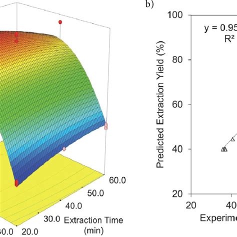 a effect of process parameters on extraction yield and b download scientific diagram