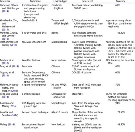 previous works have been conducted for opinion mining with lexical and download scientific