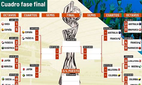 Cuadro de los cuartos de final del mundial femenino quedó de la