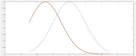 plot how to build overlapping normal distributions in matlab stack overflow