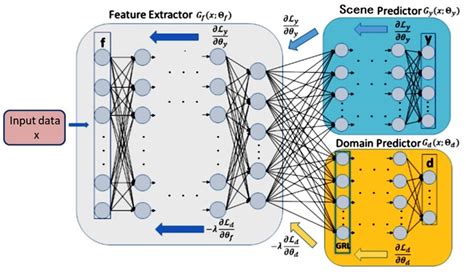 framework of domain adaptation neural network download scientific diagram