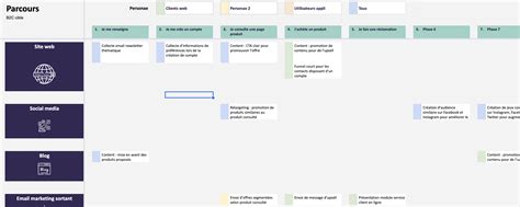 Parcours client omnicanal Définition méthodologie exemples et mise