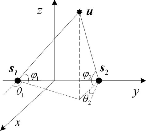 figure 1 from an accurate tdoa aoa localization method using structured total least squares