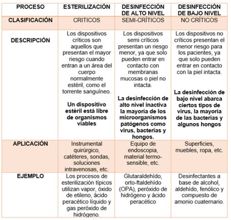 Diferencias entre esterilización y desinfección FBK México