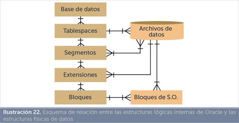 Jorge S Nchez Manual De Administraci N De Bases De Datos Arquitectura