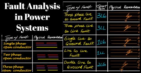 fault analysis in power systems allumiax engineering medium