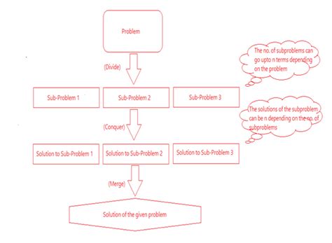 divide and conquer paradigm what it is its applications pros and cons