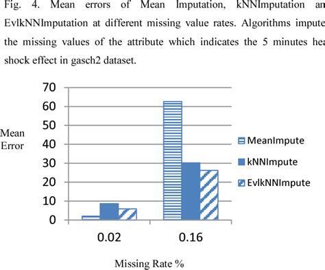 figure 1 from missing data imputation using evolutionary k nearest neighbor algorithm for gene