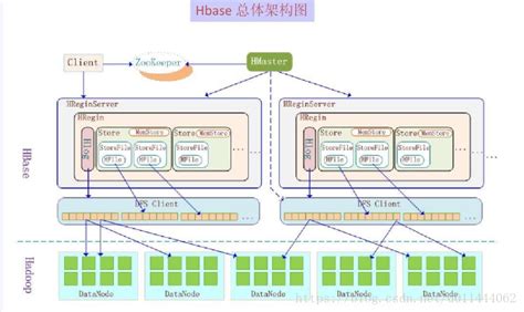 hbase架构详细描述，hbase工作流程 简述hbase ha的特点及其部属过程 启动过程 说明启动完成后 各类节点上的进程 csdn博客