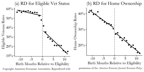 Chapter Regression Discontinuity The Effect