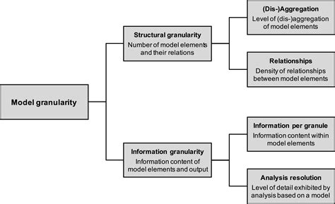 model granularity in engineering design concepts and framework design science cambridge core