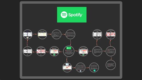 Spotify Business Model Innovation by Raphaël Peltier on Prezi