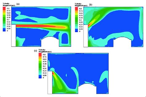 airflow fields for three ejection orientations at position 4 when the download scientific