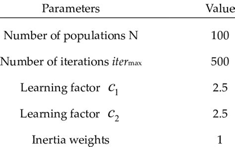 parameter settings for particle swarm optimization download scientific diagram