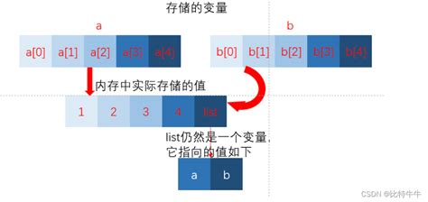 python浅拷贝与深拷贝例题 变量引用 深浅拷贝 python试题 csdn博客