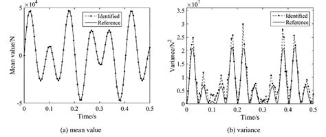 identified statistics of the stochastic dynamic force from noisy download scientific diagram