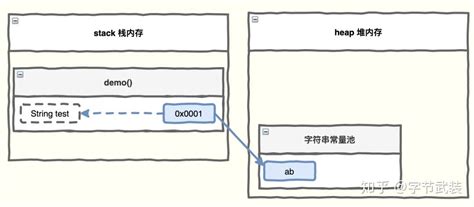 画图理解java string的内存分布 知乎