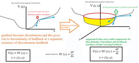 smooth and non smooth control lyapunov function researchgate