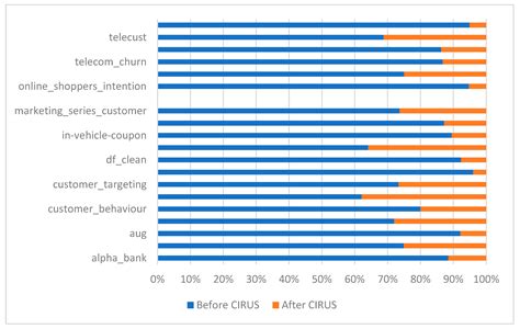sustainability free full text customized instance random undersampling to increase knowledge