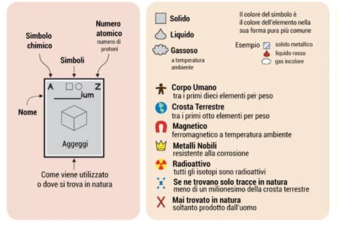 Questa Tavola Periodica Illustrata Mostra Come Gli Elementi Chimici