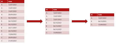 Powerbi Deleting Rows Based On A Condition Using Power Query M