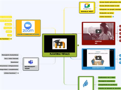 Plataformas Virtuales Mind Map