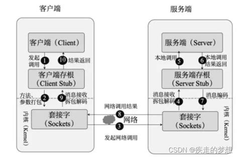 rpc、grpc的原理、架构、调用过程，特性 rpc的特点 csdn博客