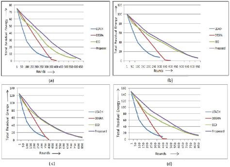 figure 2 from energy efficient density based k clusters for wireless sensor networks semantic