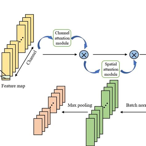 rolling bearing fault diagnosis method based on attention cnn and bilstm network