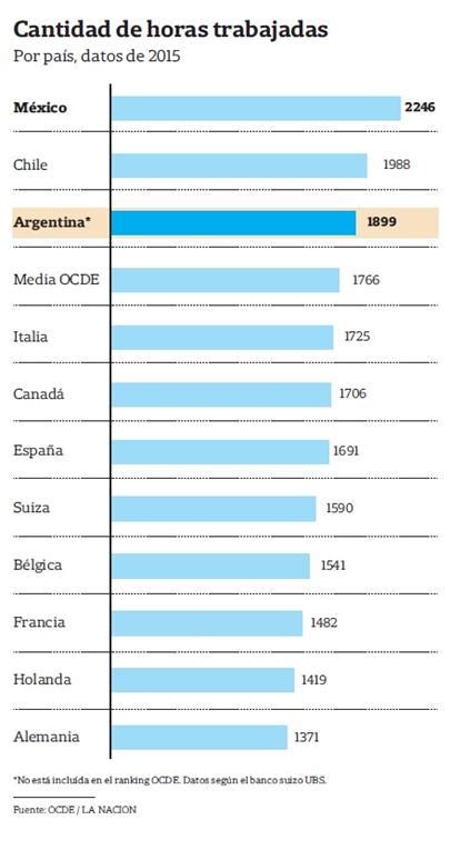 En qué países del mundo se trabaja más horas según la OCDE RUS Media