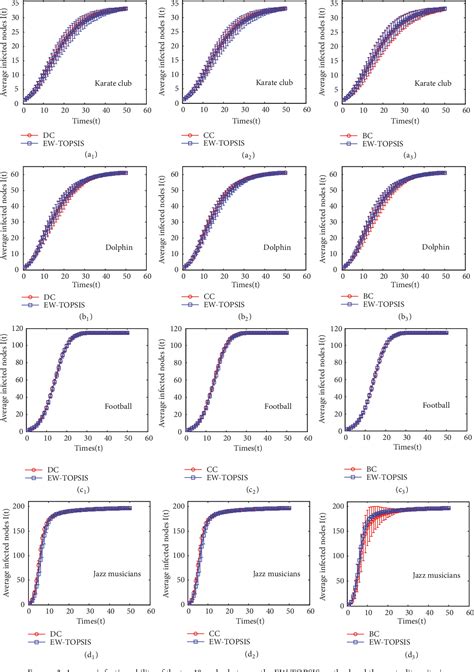 figure 1 from node importance ranking in complex networks based on multicriteria decision making