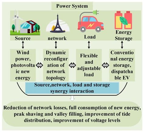 energies free full text multi timescale optimal dispatching strategy for coordinated source
