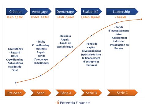 Quels Sont Les Diff Rents Types De Lev E De Fonds Potentia Finance