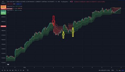 Supertrend Indicator Meaning How To Use Its Advantages TradeSmart