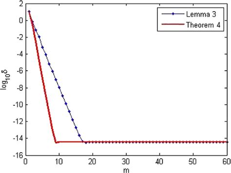 new iterative algorithms for solving coupled markovian jump lyapunov equations semantic scholar