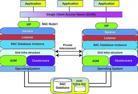 数据库集群方案及oracle rac架构分析 oracle集群模式有几种 csdn博客