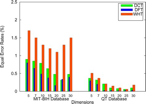 error rates at different dimensions using combination of transformation download scientific