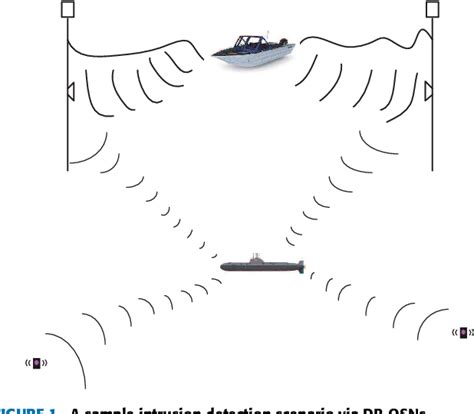figure 1 from multimodal acoustic rf adaptive routing protocols for underwater wireless sensor