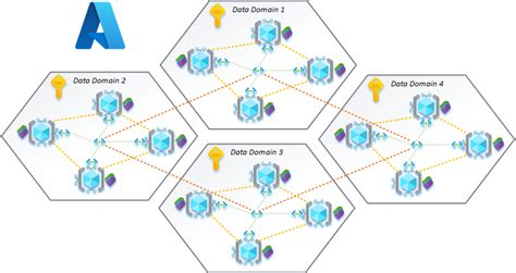 Building A Data Mesh Architecture In Azure Part Welcome To The