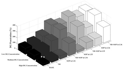 graphical representation of the maximum dg penetration levels obtianed download scientific