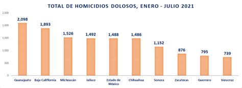 Fuente Elaboraci N Propia Con Base En La Informaci N Del Secretariado