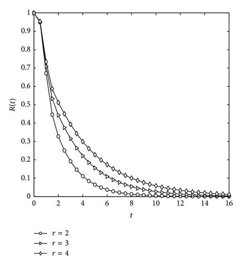 illustration of the system reliability measures under different values download scientific