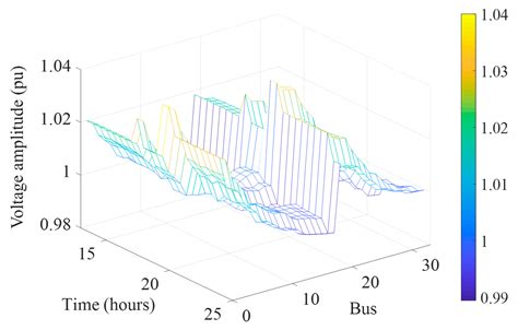 applied sciences free full text dynamic coordinated active reactive power optimization for