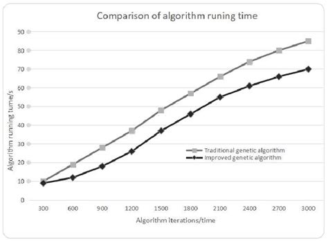 comparison of algorithm running time download scientific diagram