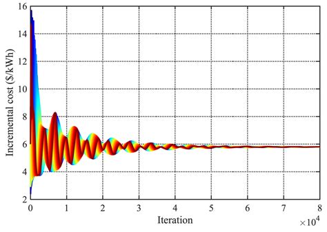energies free full text fully distributed optimal economic dispatch for microgrids under