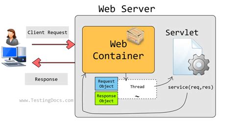 java servlet architecture