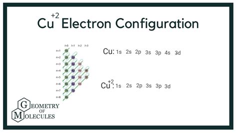 Cu 2 Electronic Configuration YouTube