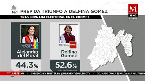 Delfina Gómez virtual ganadora de las elecciones en el Edomex Grupo
